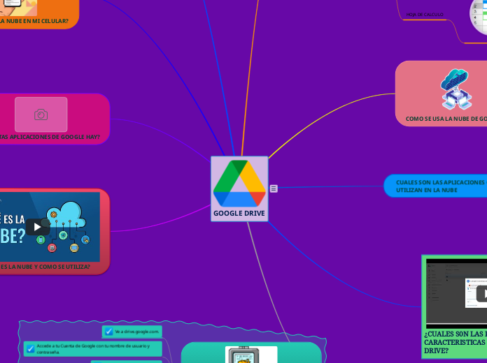 GOOGLE DRIVE - Mind Map